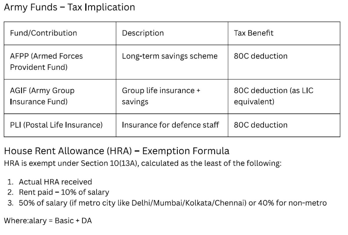 Income Tax Exemptions and Deductions for Army Personnel (AY 2025–26) » Filing24