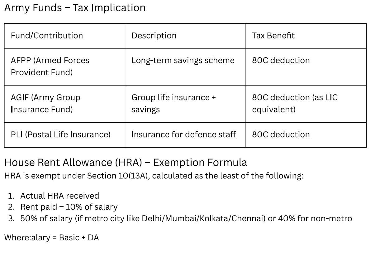 Income Tax Exemptions and Deductions for Army Personnel (AY 2025–26 ...